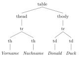 Graph Visualization Tools To Visualize An Html Document Tree Dom
