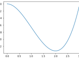 Solving A Second Order Ode Numerically On Python With Scipy With