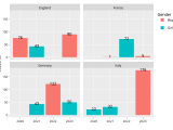 Ggplot2 Can T Sum In Ggplot For R Shiny Stack Overflow