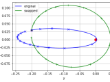 Python Planetary Orbit Shown As Linear Graph Using Rk4 Stack Overflow