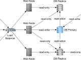 How Does Replication Work In A Distributed Database Stack Overflow
