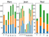 Python Stacked Bar Plot In Subplots Using Pandas Plot Stack Overflow