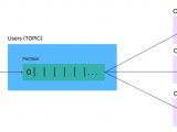 Apache Kafka One Or Many Consumer Groups Irzu Institute