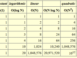 Big O Time Complexity Question Bigo Notation O N Vs O N Log N