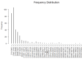 R Change X Axis In Frequency Plot Stack Overflow