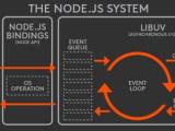 Javascript How Do The Node Js Bindings Work Stack Overflow