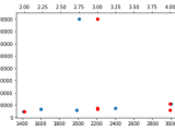 Pandas Scatter Plot With Multiple X Features And Single Y In Python