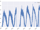 Python Pandas Time Series Dataframe Missing Values Stack Overflow