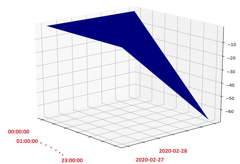 Python Need Help For 3d Plot By Datetime Series In Matplotlib Stack - Premium Dark Image Gallery - Ultra HD