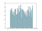 Python Histogram In Matplotlib Time On X Axis Stack Overflow