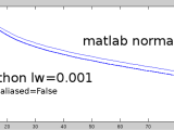 Compare Differences Between Matlab And Python Images From The Same Data