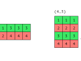 Python Reshape A Numpy Array So The Columns Wrap Below The Original