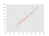 Python How Do I Plot A Beautiful Scatter Plot With Linear Regression