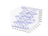 Python Plotting 3d Data In Matplotlib Stack Overflow