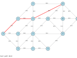 Incorrect Shortest Path In Python Igraph Stack Overflow
