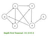 Python Can A Directed Graph Have Two Dfs Traversals Stack Overflow