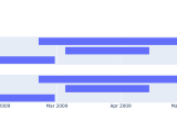 Python Plotly Express Timeline In Subplots Stack Overflow