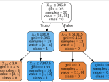 Classification How Does Decision Tree Classifier Work For Text