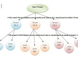 Java Hierarchical Multilevel Multithreading Stack Overflow