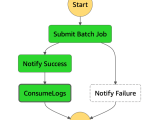 Python Aws Batch Job Execution Results In Step Function Stack Overflow