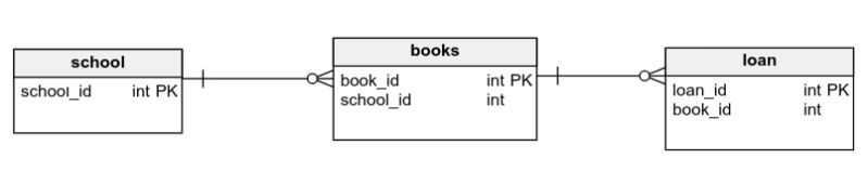 Sql Database Design For A School System Code Review Stack Exchange - Desktop City Wallpapers for Desktop