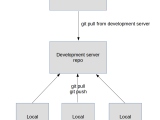 Git Passing From Centralized Workflow To A Distributed One Stack