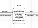 Java How To Optimize A Rest Api Response That Call External Apis