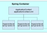 About Multiple Containers In Spring Framework Stack Overflow