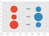Plotting Sized Circles With Python In Pandas Stack Overflow