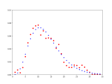 Numpy Fitting A Lognormal Distribution In Python Using Curve Fit