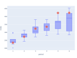 Python Plotly Express Mutiple Layer Graph Boxchart Scatter Stack