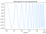 Python Animation Of Millimeter Wave Using Matplotlib Stack Overflow