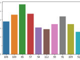 Python Most Efficient Way To Plot Histogram Using Dictionary Stack