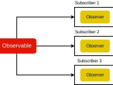 Angular What Is The Difference Between Promises And Observables