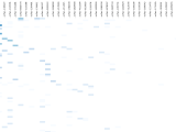 Pandas Python Seaborn Heatmap With Custom Order On Both Axes And