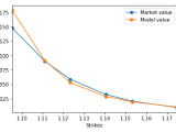 Using Quantlib Python To Value Fx Options Using Stochastic Volatility