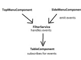 Angular 2 Component To Component Communication Stack Overflow