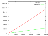Algorithms Logarithmic Vs Double Logarithmic Time Complexity