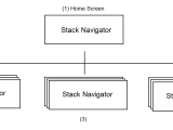Javascript How To Access Navigation Props Of A Stack Navigator From