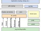 Logging How To Read Ring Buffer Within Linux Kernel Space Stack