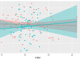 R How To Create Two Lines And Scatter Plots Using Ggplot Stack Overflow