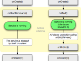 Android Tutorial Lifecycle Of A Service