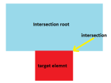 Javascript Intersectionobserver How Rootmargin Work Stack Overflow