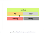 Javascript What Are Node Js Bindings Stack Overflow