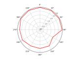 Python Tick Label Padding And Tick Label Position On Polar Radial