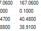 Sql Server Get Maximum Minimum Values Across Columns Database