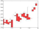 Python Failure To Display Positive Day Candlesticks Using Matplotlib