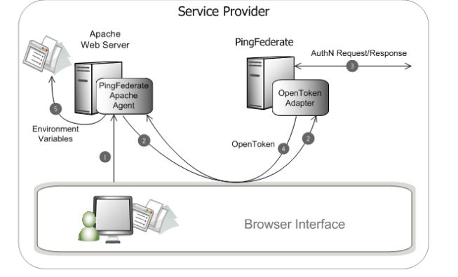 Installation Pingfederate Sample Idp And Sp Applications Stack Overflow - Premium Space Design Gallery - 4K