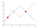 Plot How To Determine The Intersection Of Two Graphs In Matlab