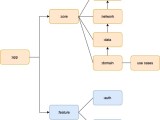 Modularization Modules Communication In Multi Module Android App